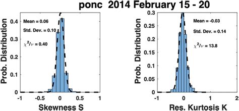 Probability Distribution Of The Skewness S Left Panel And The Excess