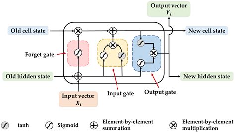 Gas Sensor Array Fault Diagnosis Based On Multi Dimensional Fusion An
