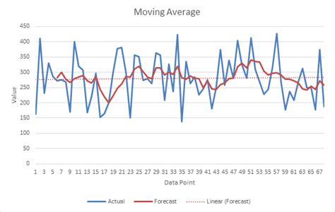 How To Use Moving Average Filter To Counter Noisy Data Signal