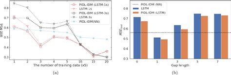 Table 1 From A Physics Informed Deep Learning Paradigm For Car Following Models Semantic Scholar