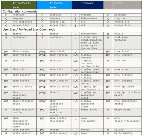 Aruba Switch Commands Cheat Sheet Our Best Cli Cheat Sheet Cisco