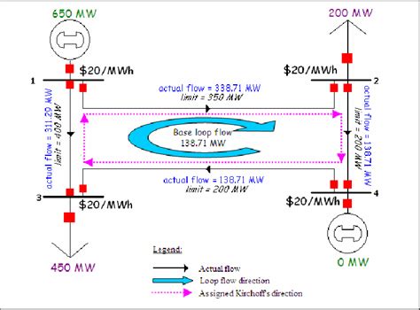 Unconstrained System Dispatch Download Scientific Diagram