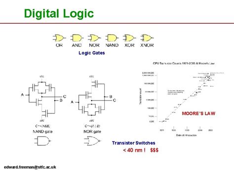 Introduction To Programmable Logic Devices And Fpgas Edward