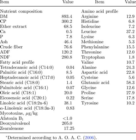 Analyzed Nutrient Composition And Some Important Mycotoxins Content Of Download Table