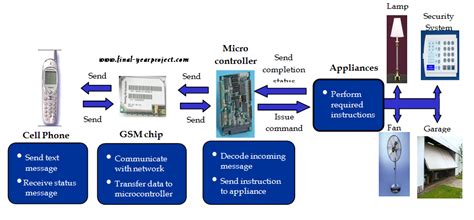 Gsm Based Device Controlling System Free Final Year Projects