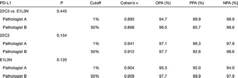 The Concordance Of Evaluating The Two Pd L1 Antibody Clones Between