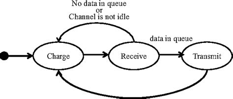 figure 1 from a routing protocol based on power generation pattern of sensor node in energy