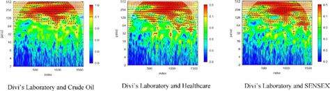 Wavelet Coherence Plot For Divis Laboratory Stock Prices Download