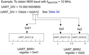 Hardware By Design STM8 Breakout Board With USB Serial