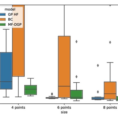Performance Of The Different Multi Fidelity Models On Problem 1 Eqs Download Scientific