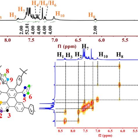 A Aromatic Regions Of The ¹h Nmr Spectrum Of 1a B Expanded 2d
