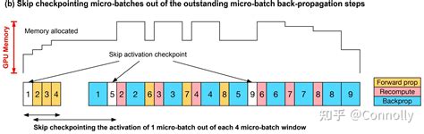 Megatron Lm 第三篇paper总结——sequence Parallelism And Selective Checkpointing 知乎