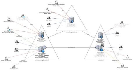 GOAD On Offsec Tools