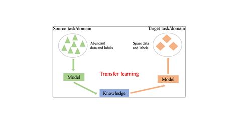Toward Production Forecasting For Shale Gas Wells Using Transfer