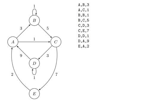 Solved Create A Program Which Constructs A Weighted Directed