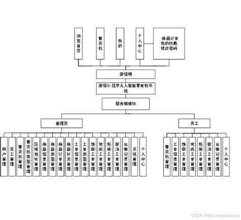 计算机毕业设计之基于微信小程序无人智能零食柜系统的设计与实现智能零食柜技术实现 Csdn博客