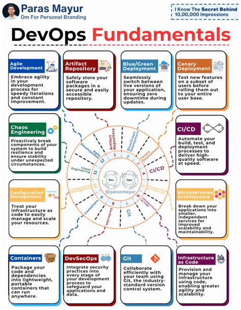 learn about devops fundamentals gautam sanswal posted on the topic