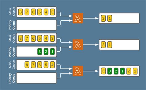 Implement The Priority Queue Pattern With Sqs And Lambda Luc Van