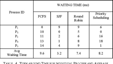 Figure 2 From An Optimum Multilevel Cpu Scheduling Algorithm Semantic Scholar