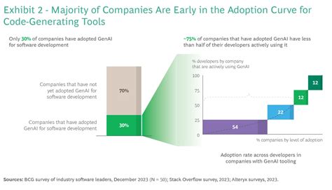 The Art Of Scaling Genai In Software Bcg