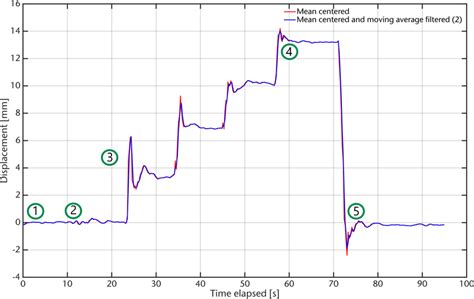 Timeseries Of Hydrostatic Leveling Unit Measurements Download Scientific Diagram