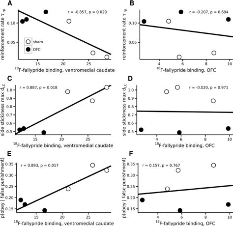 Relationship Between Behavior And Striatal Dopamine A The D Lc Download Scientific Diagram
