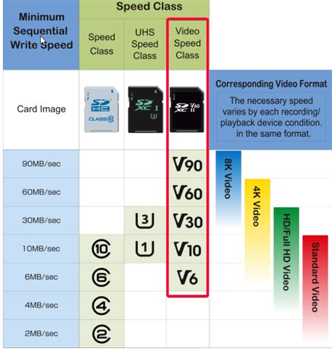Sd Card Speeds Explained Micro Sd Card Size Tuqmn