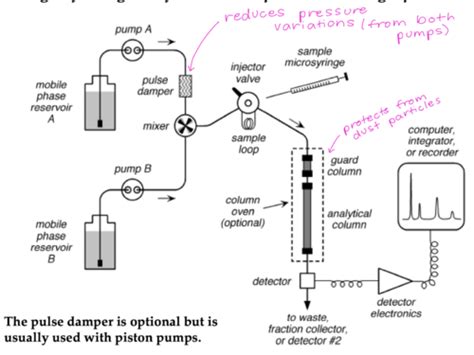 A Chem HPLC Flashcards Quizlet