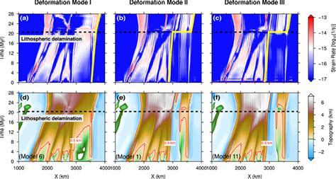 Evolution Of Crustal Deformation And Topography In Different Download Scientific Diagram