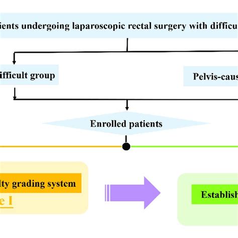 Research Flowchart Stage I Evaluating The Difficulty Grading System Download Scientific