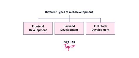 How To Become A Web Developer Step By Step Guide