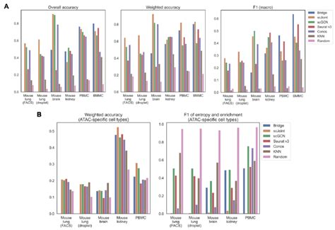 Performance Of Label Transfer Methods On Single Cell Data From Selected Download Scientific
