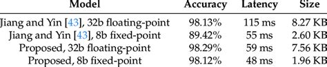 implementation results of dcnn operations at the prototype epts device