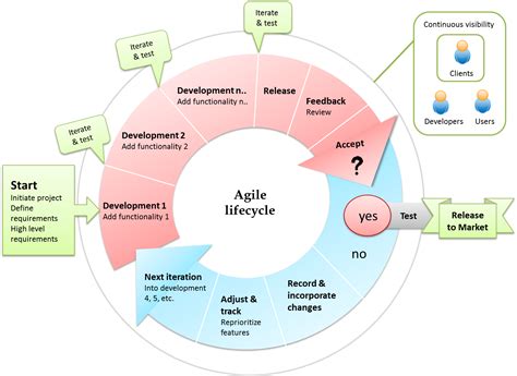 Agile Methodology Quotes QuotesGram