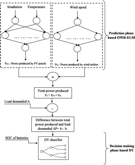 Proposed Energy Management Strategy Download Scientific Diagram