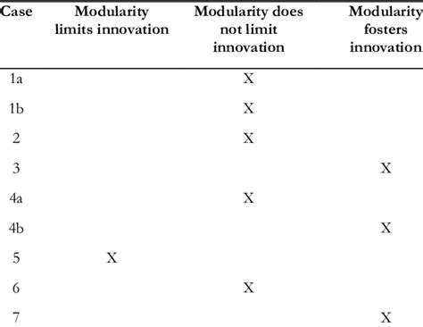 Impact Of Modularity On Product Innovation Download Scientific Diagram