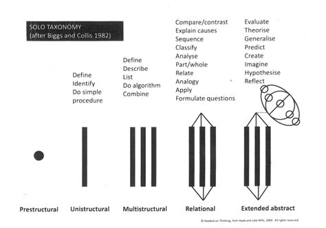 John Biggs Constructive Alignment