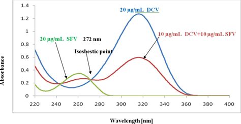 Absorption Spectra Of 200 Lgml Of Dcv And Sfv Separately In Methanol Download Scientific