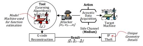 Security In Embedded And Cyber Physical Systems Embedded And Cyber