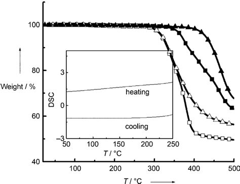 Tga Plots Of Pbdttt E And Pbdttt E T And Pbdttt C ~ And Pbdttt C T