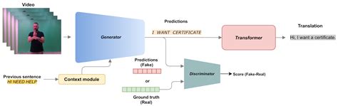 Continuous Sign Language Recognition Through A Context Aware Generative Adversarial Network