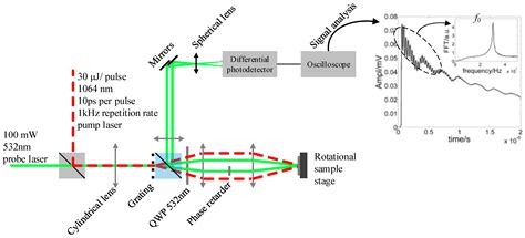Characterization Of Texture Evolution During Recrystallization By Laser