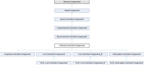 Arma Reforger Script API VehicleControllerComponent Interface Reference