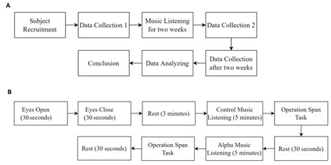 A Data Collection Protocol For The Short Term And Long Term Download Scientific Diagram