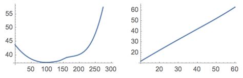 interpolation developing a function of two variables from given data