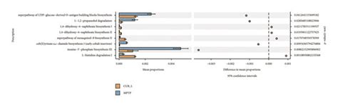 Analysis Of Kegg Pathway Differences Between The Gut Microbiota A