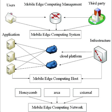 a schematic diagram of the mec framework download scientific diagram