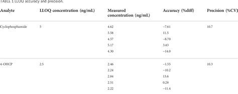 table 1 from development and validation of a uplc ms ms method with