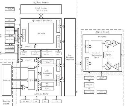 Hogthrob Sensor Node Development Platform Architecture Download Scientific Diagram