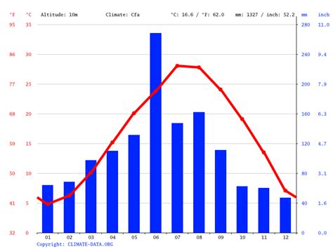 Shanghai Climate Weather Shanghai And Temperature By Month